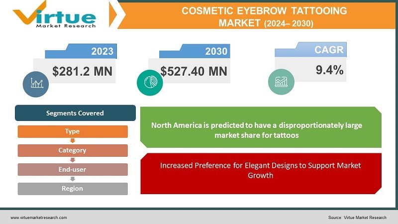 Cosmetic Eyebrow tattooing Market | Size, Share, Growth | 2024 - 2030